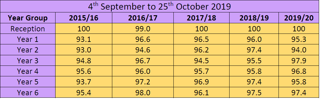 Attendance Data | Leamington Community Primary School